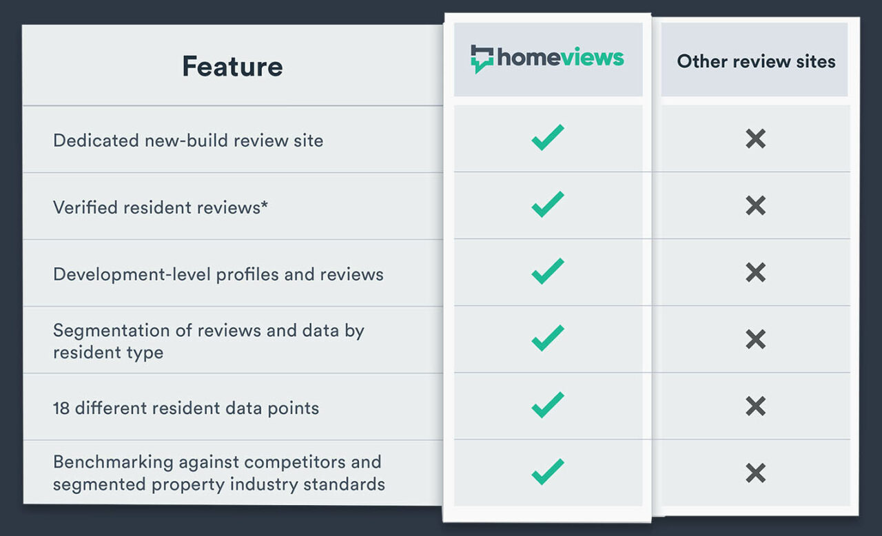HomeViews vs other review sites - HomeViews Business Hub